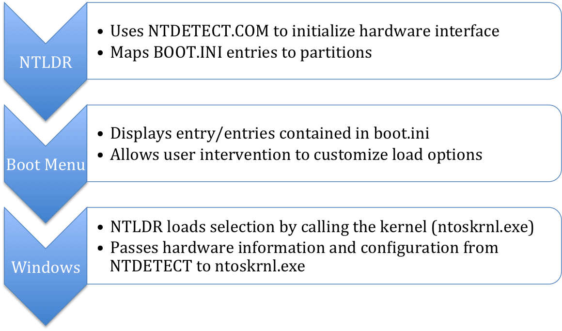 Windows Xp Boot Components