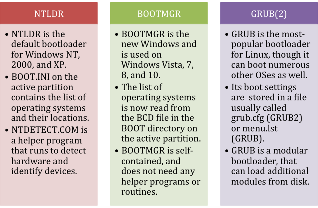 The BIOS/MBR Boot Process
