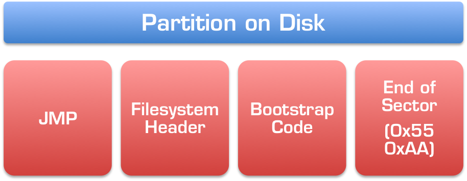 The BIOS/MBR Boot Process